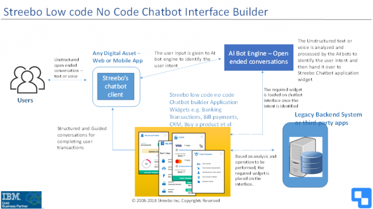 How to Build Chatbot Using IBM Watson Assistant | Streebo Blog