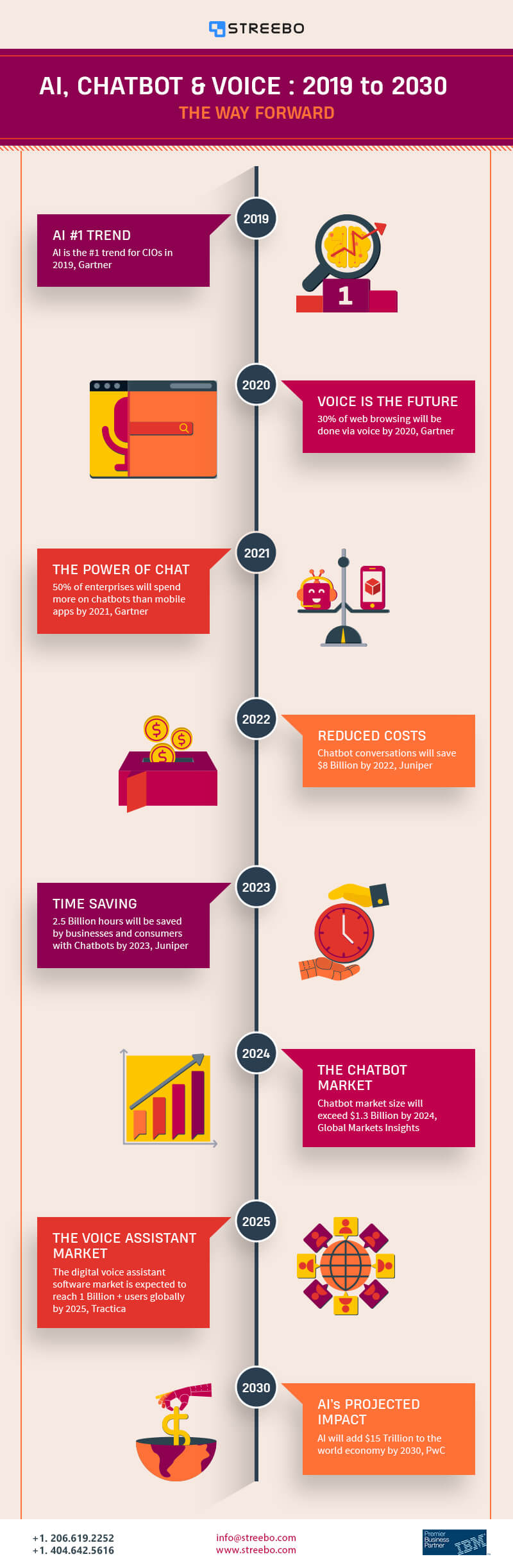 The Rise of Conversational Interface (CI) [Infographic] | Streebo Blog