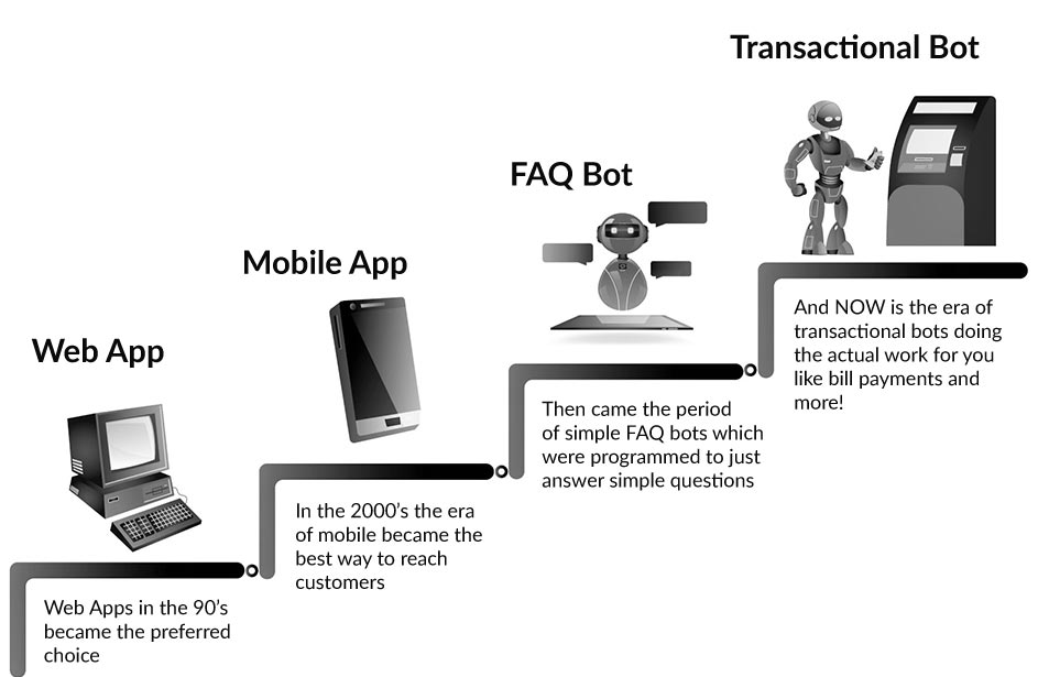 Chatbot Evolution | Streebo Inc Chatbot Evolution | Streebo Inc