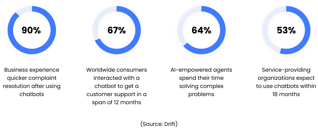 Customer Service with Generative AI-Powered Chatbots on AWS | Streebo Inc